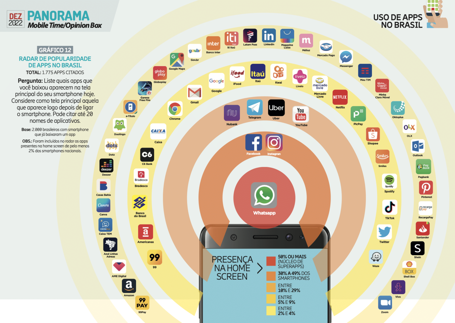 Você sabe quais são os 10 aplicativos mais populares no Brasil? - Blog